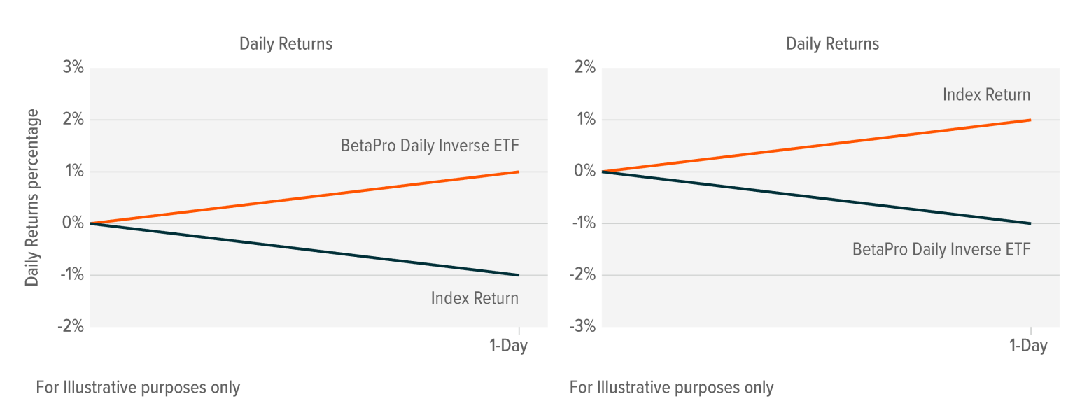An Introduction To Global X BetaPro ETFs - Global X Investments Canada Inc.