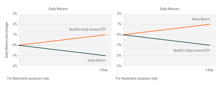 An Introduction To Global X BetaPro ETFs - Global X Investments Canada Inc.