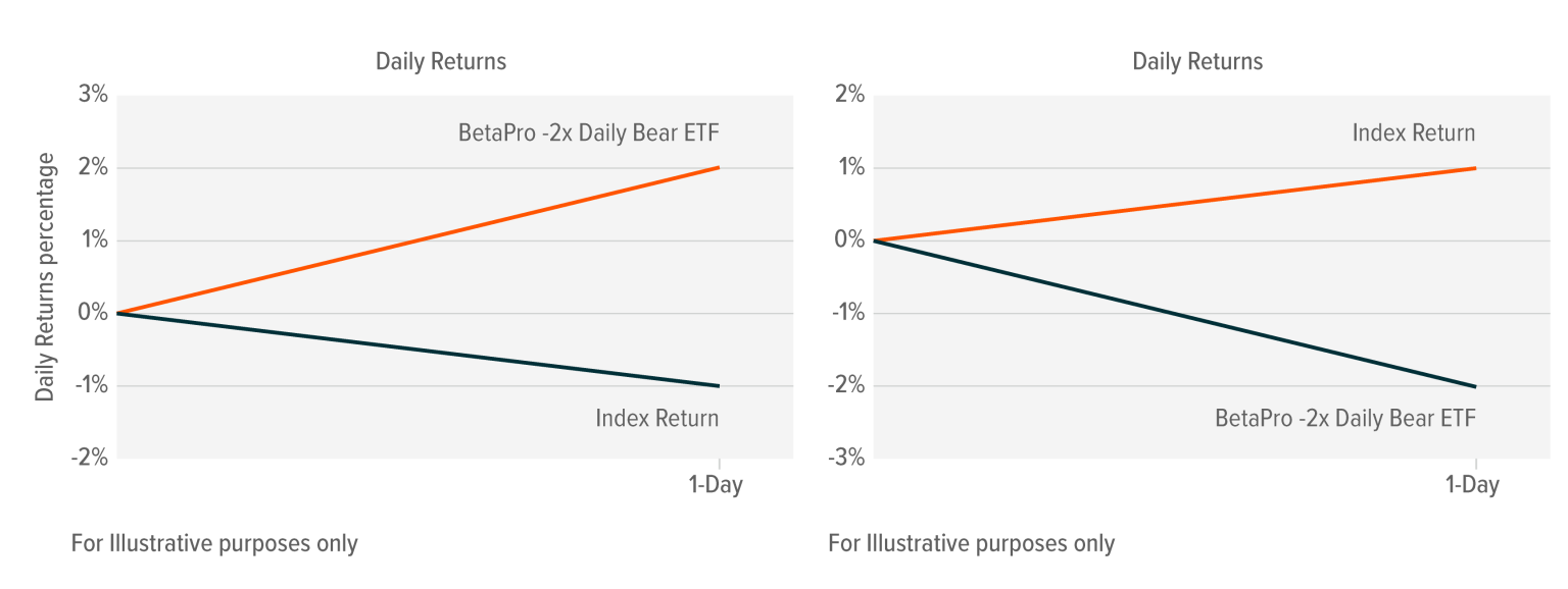 An Introduction To Global X BetaPro ETFs - Global X Investments Canada Inc.