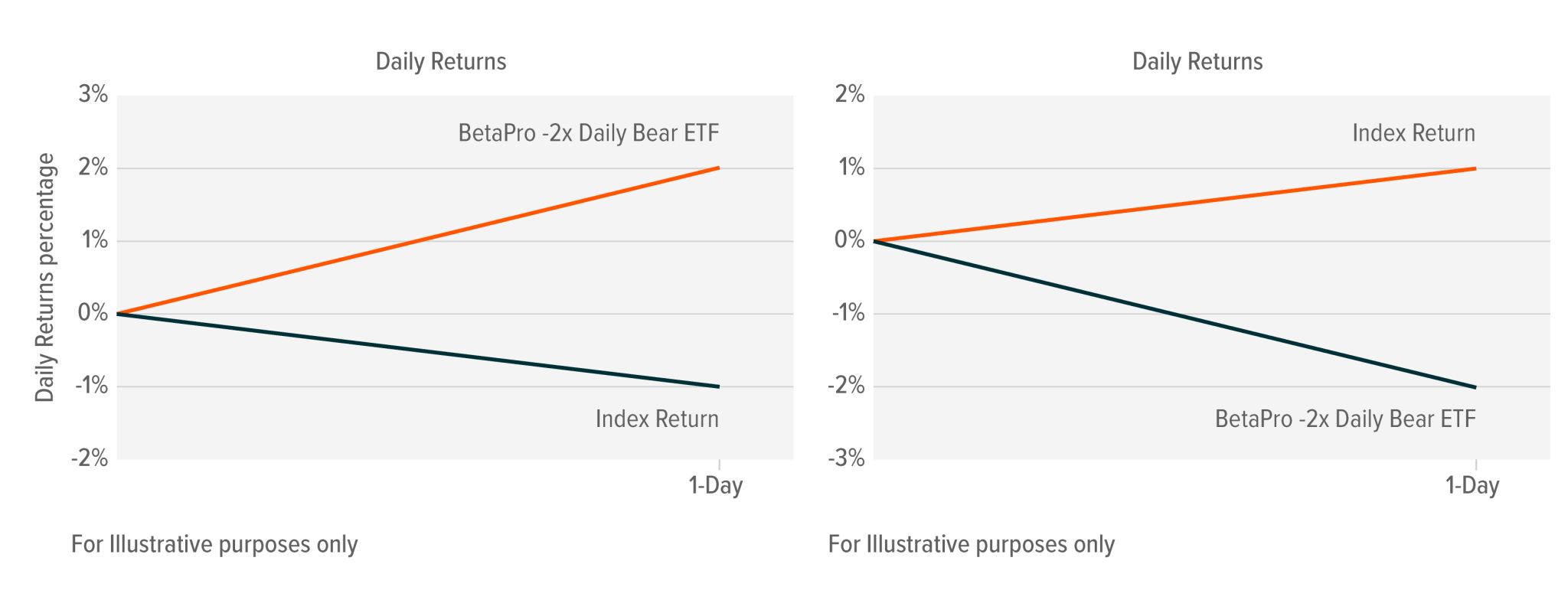 An Introduction To Global X BetaPro ETFs - Global X Investments Canada Inc.