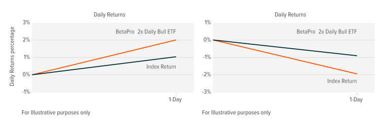 An Introduction To Global X BetaPro ETFs - Global X Investments Canada Inc.