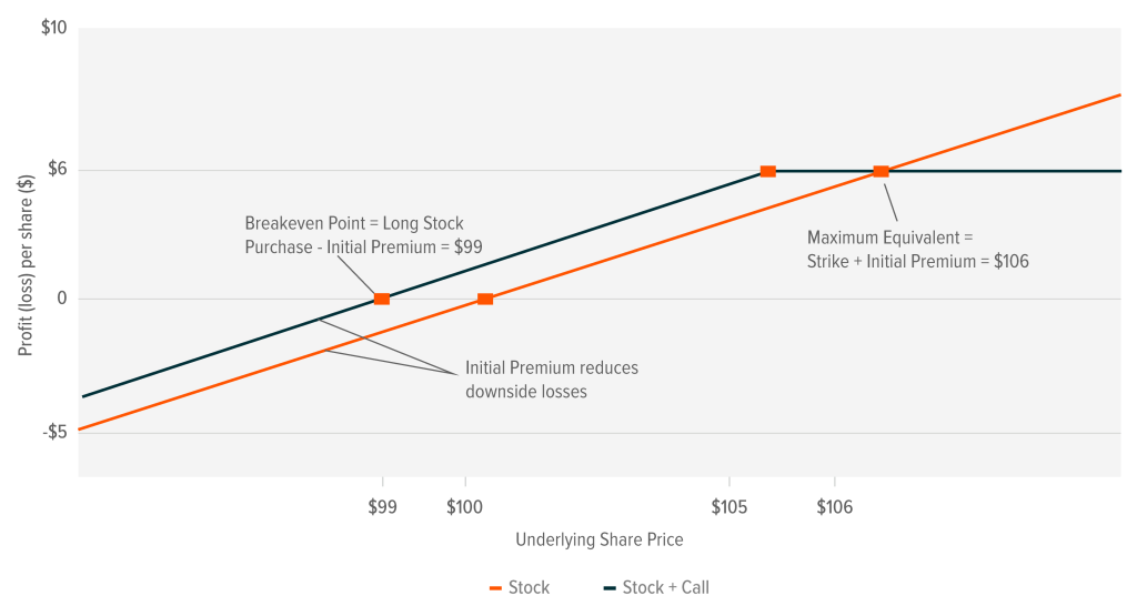 An Introduction To Global X Covered Call ETFs - Global X Investments ...