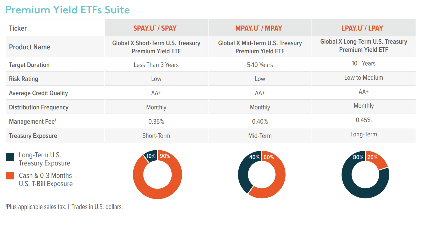 Enhancing Income in a Shifting Market: Exploring Global X’s Premium ...